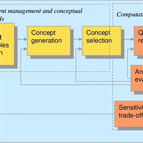 Conceptual Design And System Level Design Download Scientific Diagram