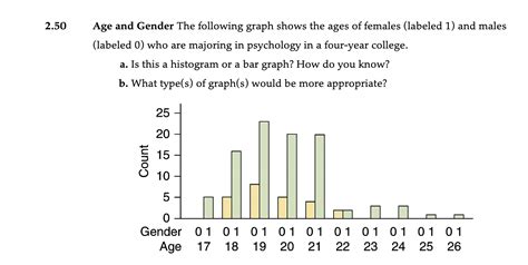 Solved Age And Gender The Following Graph Shows The Chegg Com