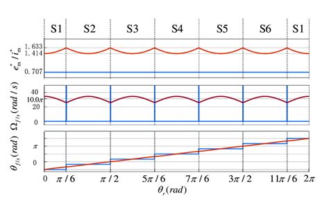 The Waveforms Of Vector Modulus Angular Velocity And Angle With