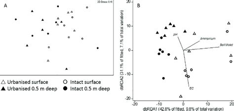 Nmds And Dbrda Ordination Plots Of Bacteria Rna Community Communities