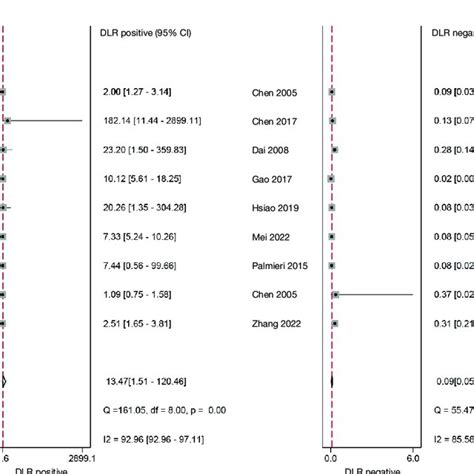 The Forest Plot Of The Combined Sensitivity And Specificity Of