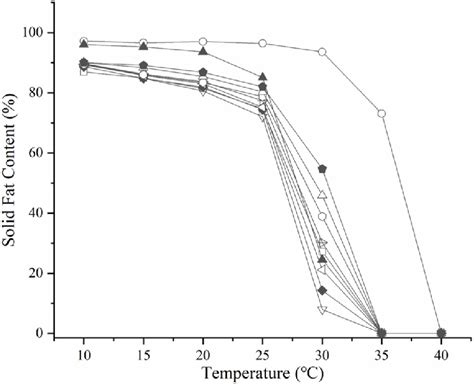 Solid Fat Contents Of Cocoa Butter Mango Kernel Fat Stearin Hard Download Scientific Diagram