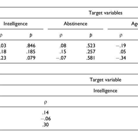 Spearmans Zero Order And Partial Correlations Ie Controlling For