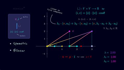 Property Of Scalar Product R3blue1brown