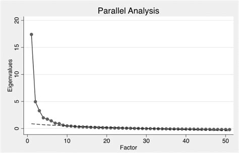 Parallel Analysis Shows 8 Factor Structure Note Factor Analysis Download Scientific