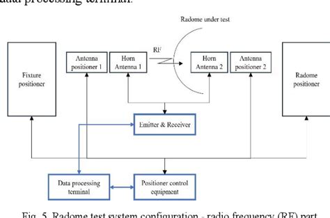 Figure 5 From A Novel Radome Assessment And Transmission Test System Based On Near Field