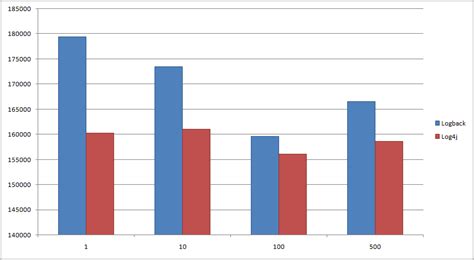 Log4j Vs Logback Esbikers