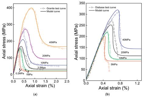 Applied Sciences Free Full Text A Strain Hardening And Softening