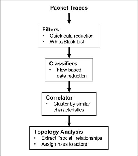 Botnet Detection Processing Pipeline Download Scientific Diagram