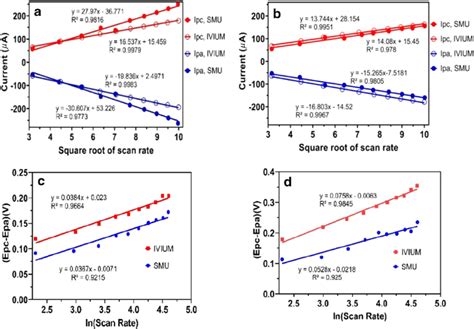Plot Of A The Cathodic And Anodic Peak Currents Of Mwcnts Aunps Spe Download Scientific