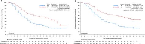 Envonalkib Versus Crizotinib For Treatment Naive Alk Positive Non Small