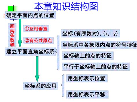平面直角坐标系框架图 平面直角坐标系的导图 文秘苑图库