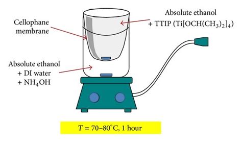 Scheme Of The Modified Sol Gel Method Download Scientific Diagram