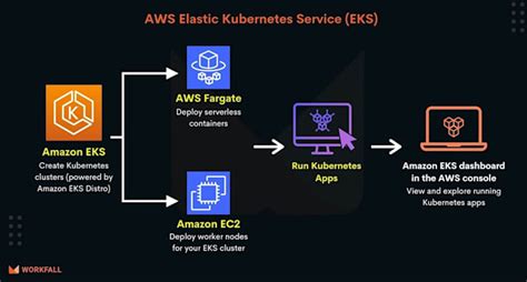 Help To Configure Aws Eks Cluster And Deploy Application By Prashantdhole28 Fiverr