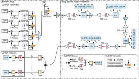 The Proposed Fso Based Ring Architecture Cw Continuous Wave Laser Download Scientific