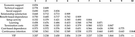 Discriminant Validity And The Square Root Of The Ave Download Scientific Diagram