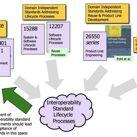 Interoperable Product Development Lifecycle Integration Concepts Download Scientific Diagram