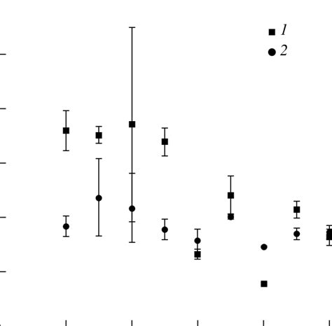 The Characteristic Relaxation Time τ As A Function Of Density Of The Download Scientific
