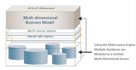 Microstrategy Architecture