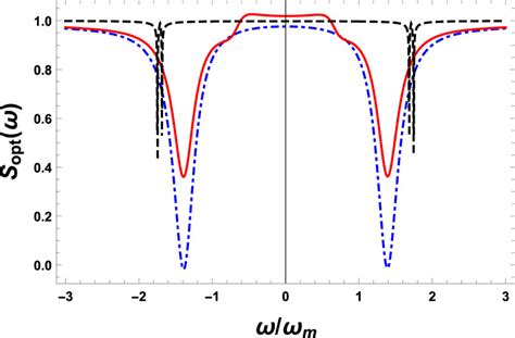 Squeezing Spectrum Of The Optical Cavity Field Versus The Normalized