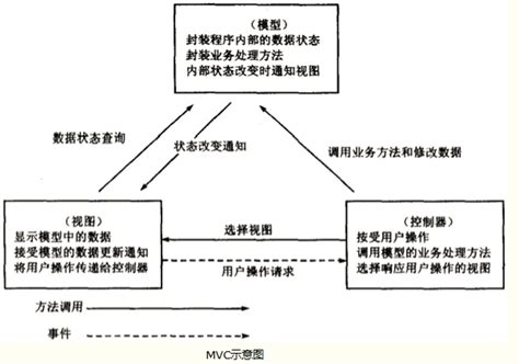MVC 模式和模型 2 0820LL 博客园