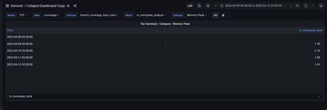 Dashboard Becomes Unresponsive While Using Grafana Elasticsearch