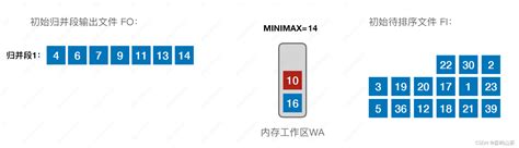 408数据结构考研笔记——第八章排序（难点别记乱了） 408排序 csdn博客