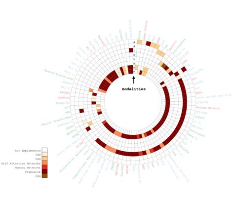 A Diagram Showing Sensory Modalities Of Neural Attention Models Radial