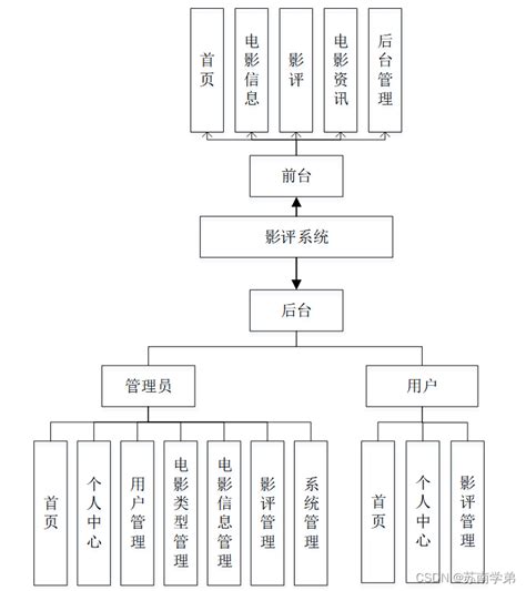 [附源码]java ssm基于的影评系统（程序 lw 影评app源码 csdn博客
