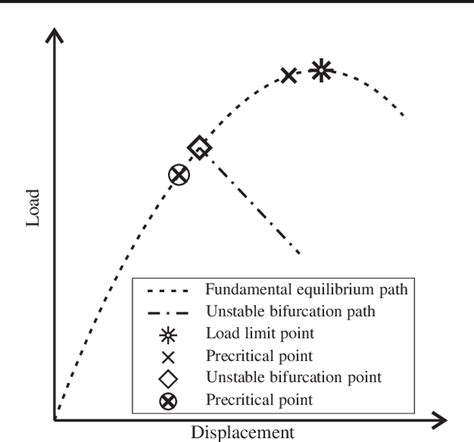 Figure 1 From A Unified Approach To Nonlinear Buckling Optimization Of