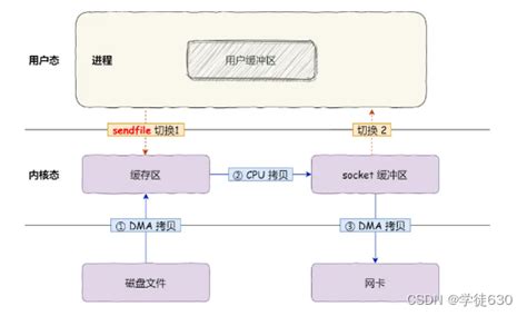 深度解析零拷贝技术优化文件传输性能不适用零拷贝的场景 Csdn博客 深度解析零拷贝技术优化文件传输性能不适用零拷贝的场景 Csdn博客