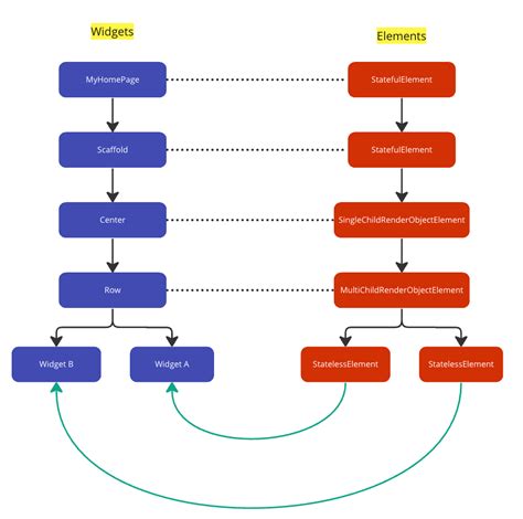advanced flutter interview part two