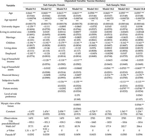 Probit Model Regression Results Subsample Analysis Gender Download Scientific Diagram