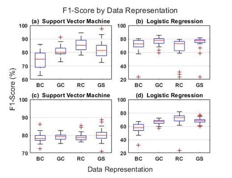 boxplots summarizing the influence of wisn parameter setting on