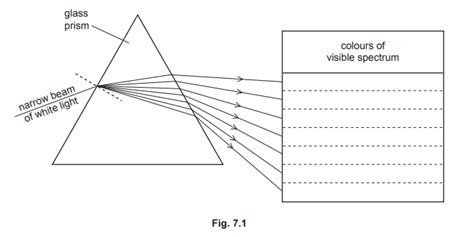 Igcse Physics 0625 3 2 4 Dispersion Of Light Paper 3