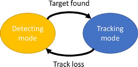 State Machine Approach Download Scientific Diagram