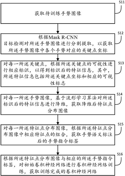 Convolution Neural Network Training Method Gesture Recognition Method Device And Apparatus
