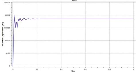 Displacement Time Of Fluid Solid Coupling Vibration Under The Hydraulic Download Scientific