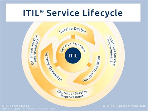 Devops Vs Itil 60 Photo