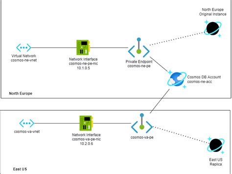 Cosmos Db Replicas With Private Endpoint Aidan Finn It Pro