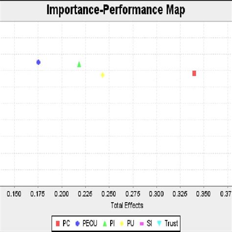 Importance Performance Map Download Scientific Diagram