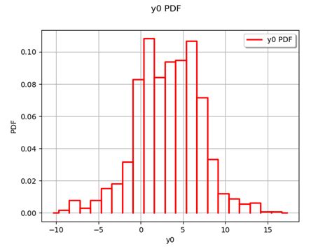 Create A Polynomial Chaos For The Ishigami Function A Quick Start