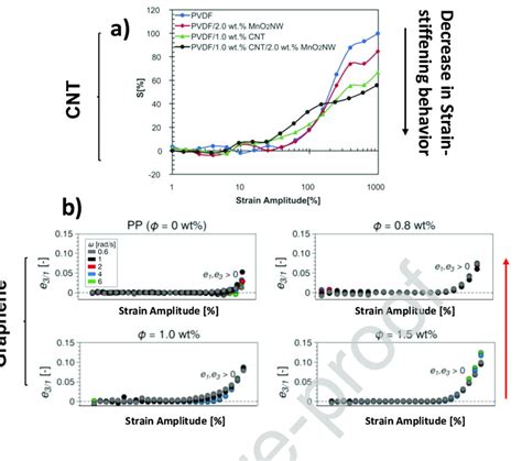 Elastic Intra Cycle Parameters Of The Cnt Based And Graphene Based Download Scientific Diagram
