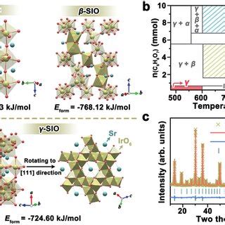 a Powder XRD patterns of HγSIO and IrO after chronopotentiometric Download Scientific