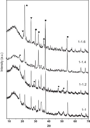 XRPD Patterns Of The Specimens Produced After The DTA Of The Samples Download Scientific
