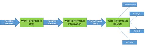Work Performance Data Information And Reports Là Gì