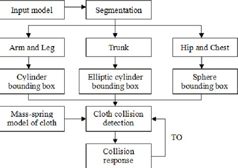 Figure 1 From Dynamic Garment Simulation Based On Hybrid Bounding Volume Hierarchy Semantic