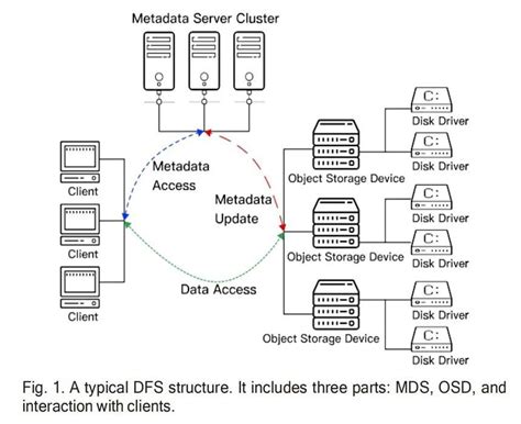 A Literature Review Of Big Data And Metadata Management Systems By Ijraset Issuu