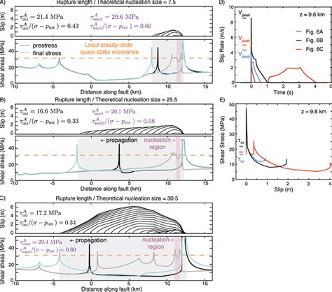 Spatial Distribution Of Slip Top And Prestress And Final Shear Stress