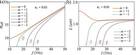 Dispersion Curves Of Modes For Different M A Effective Mode Index Download Scientific